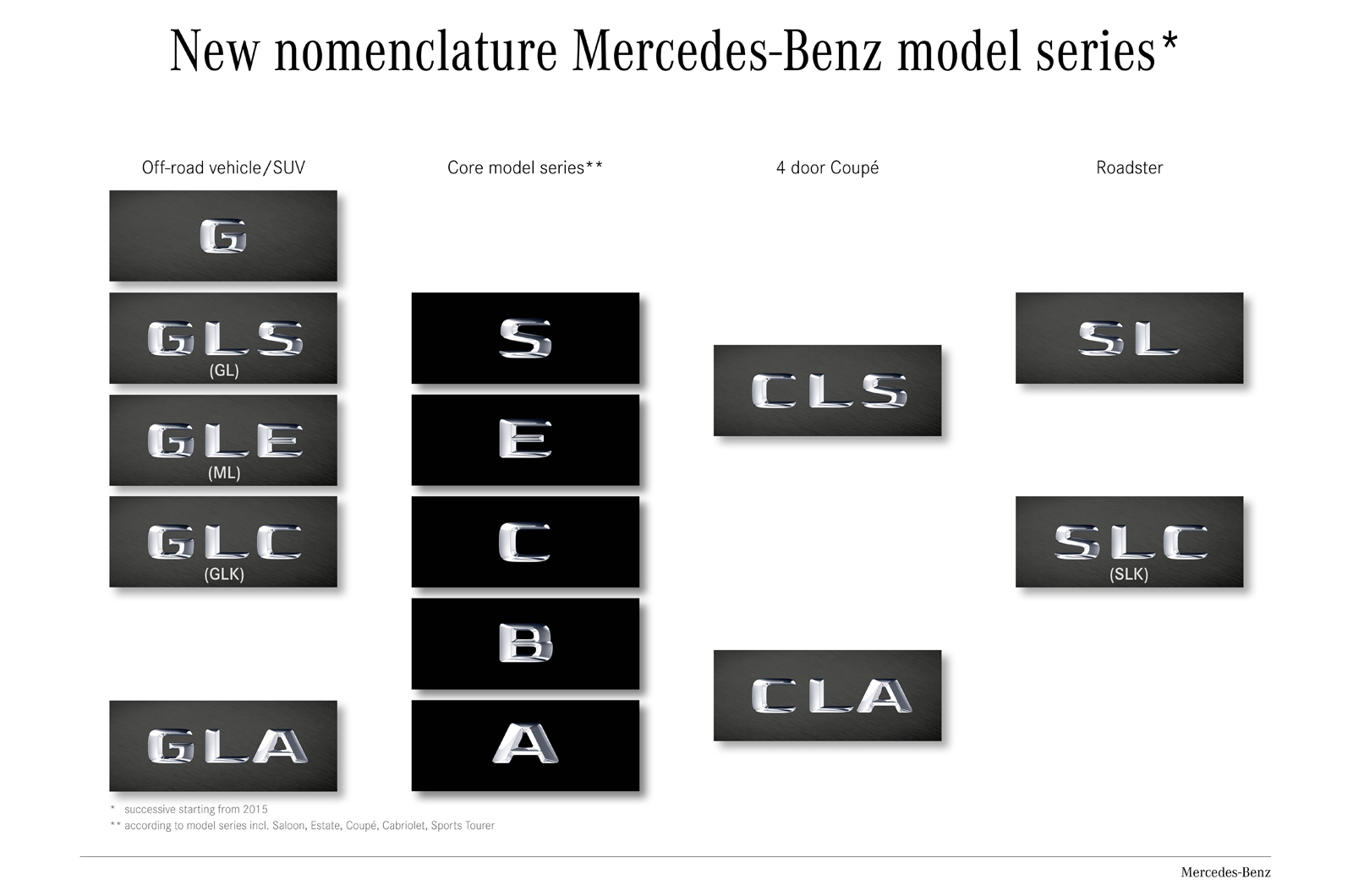 Mercedes explains tweaks to its model naming system | Autocar