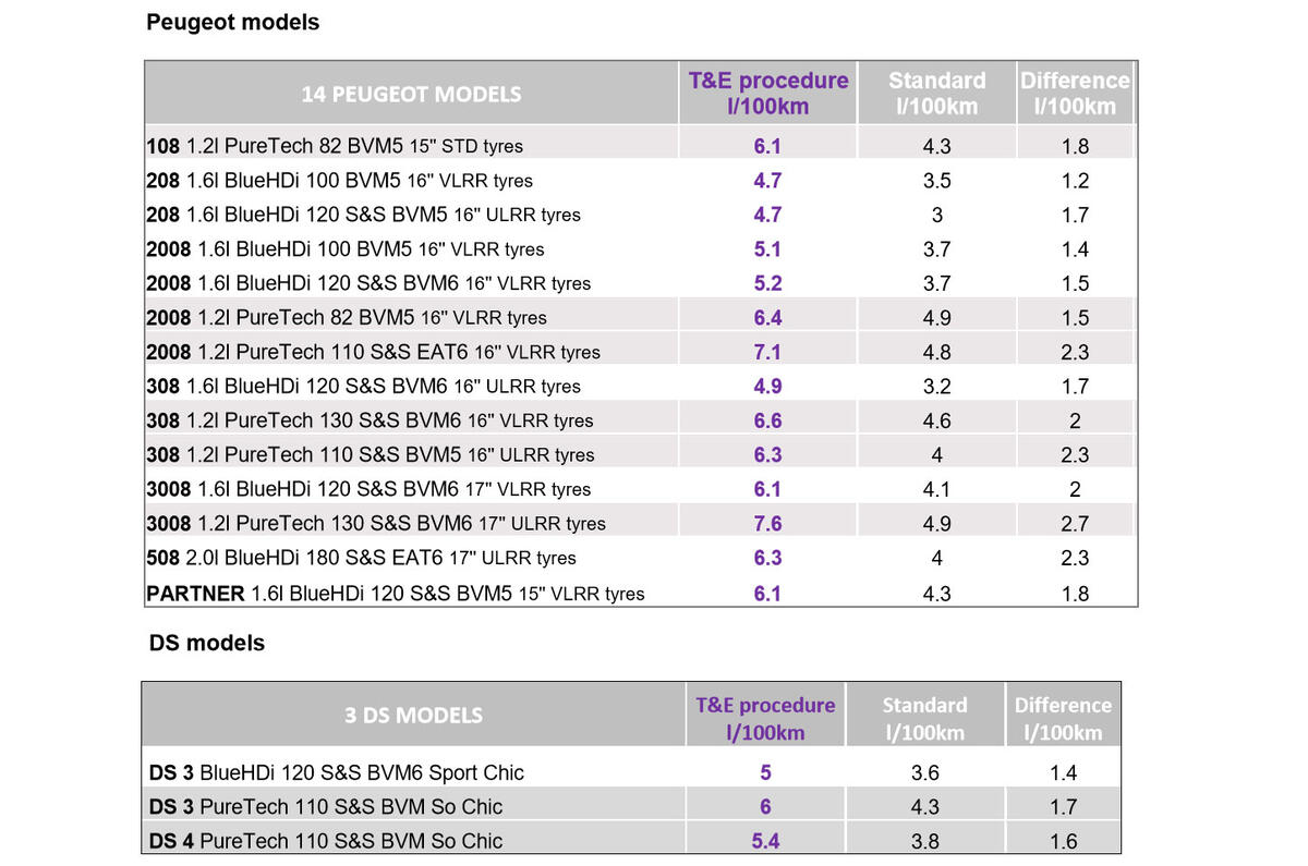 Peugeot, Citroën and DS create online simulator to test real-world ...