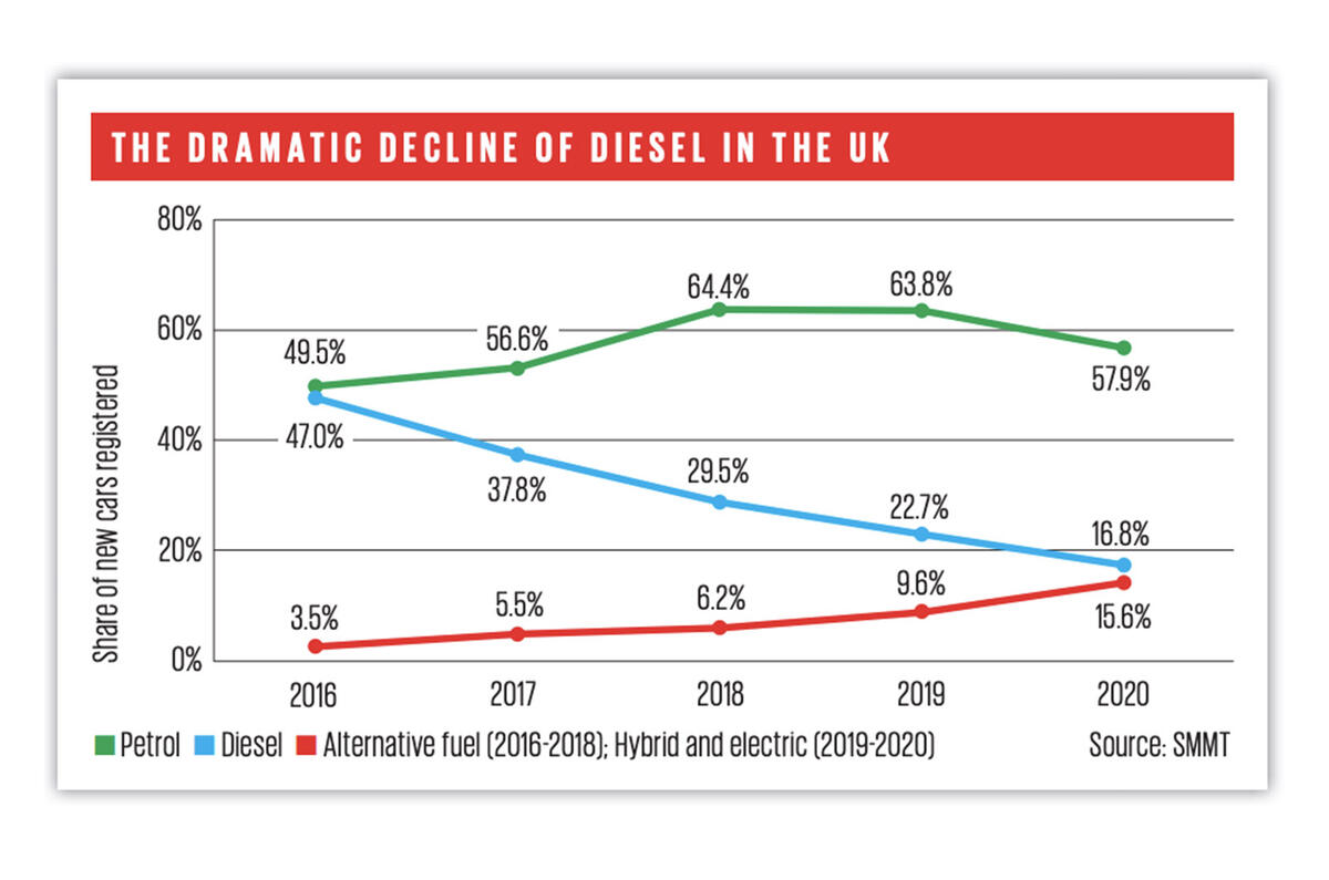Analysis: Is this the beginning of the end for diesel cars? | Autocar