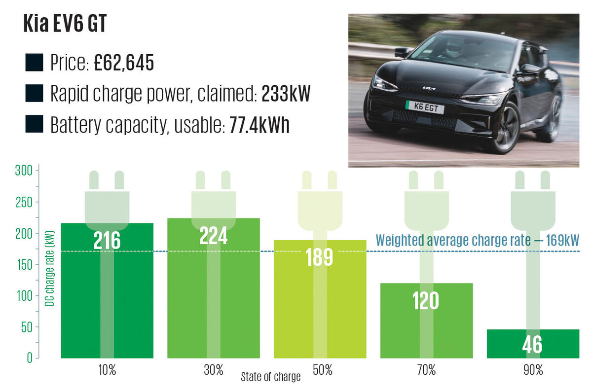 How fast do electric cars really charge? | Autocar