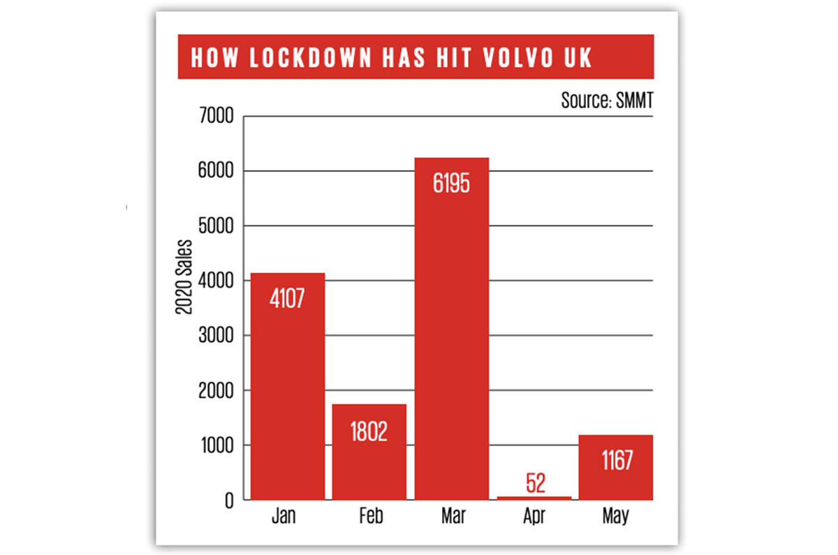 Volvo: Lockdown has changed car sales forever | Autocar