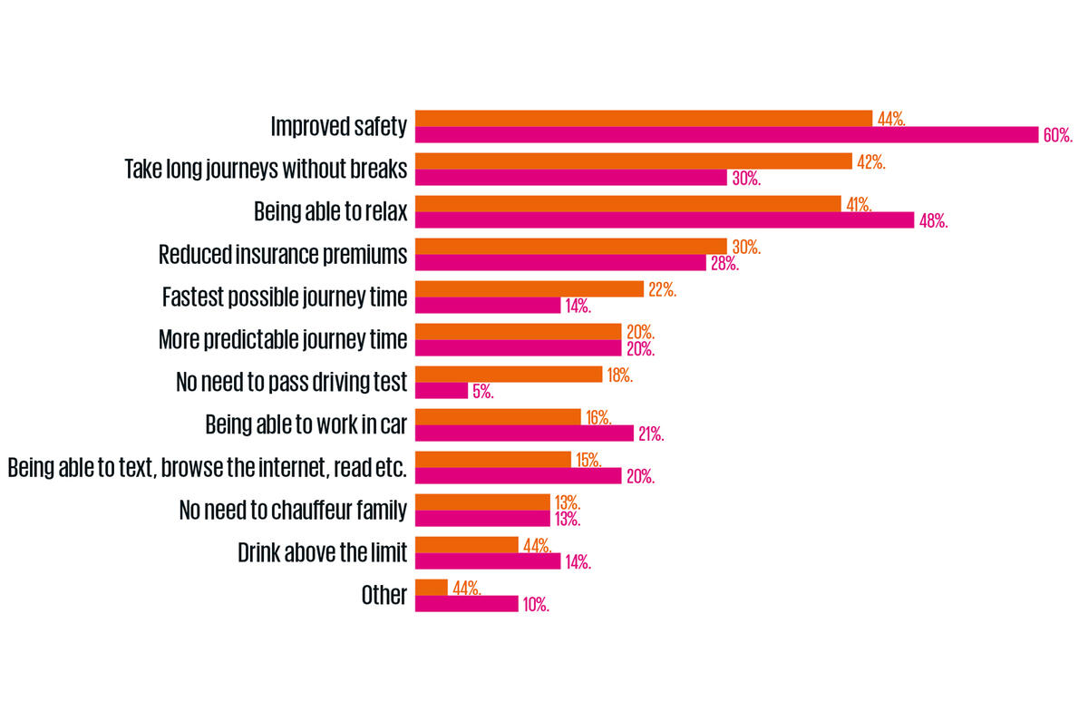 Is the car-buying public ready for autonomy? | Autocar Is the car-buying public ready for autonomy? | Autocar
