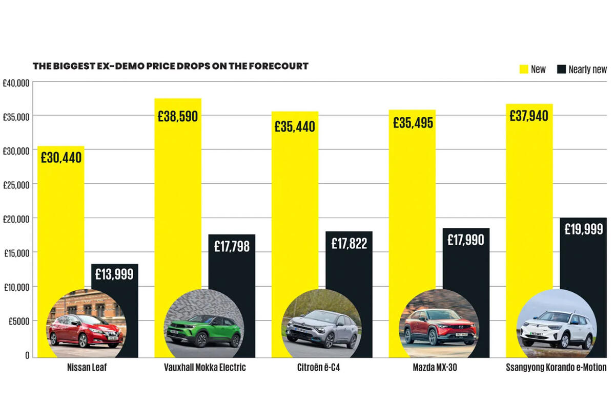 Ex-demo cars slash up to 54% off cost of new EVs | Autocar