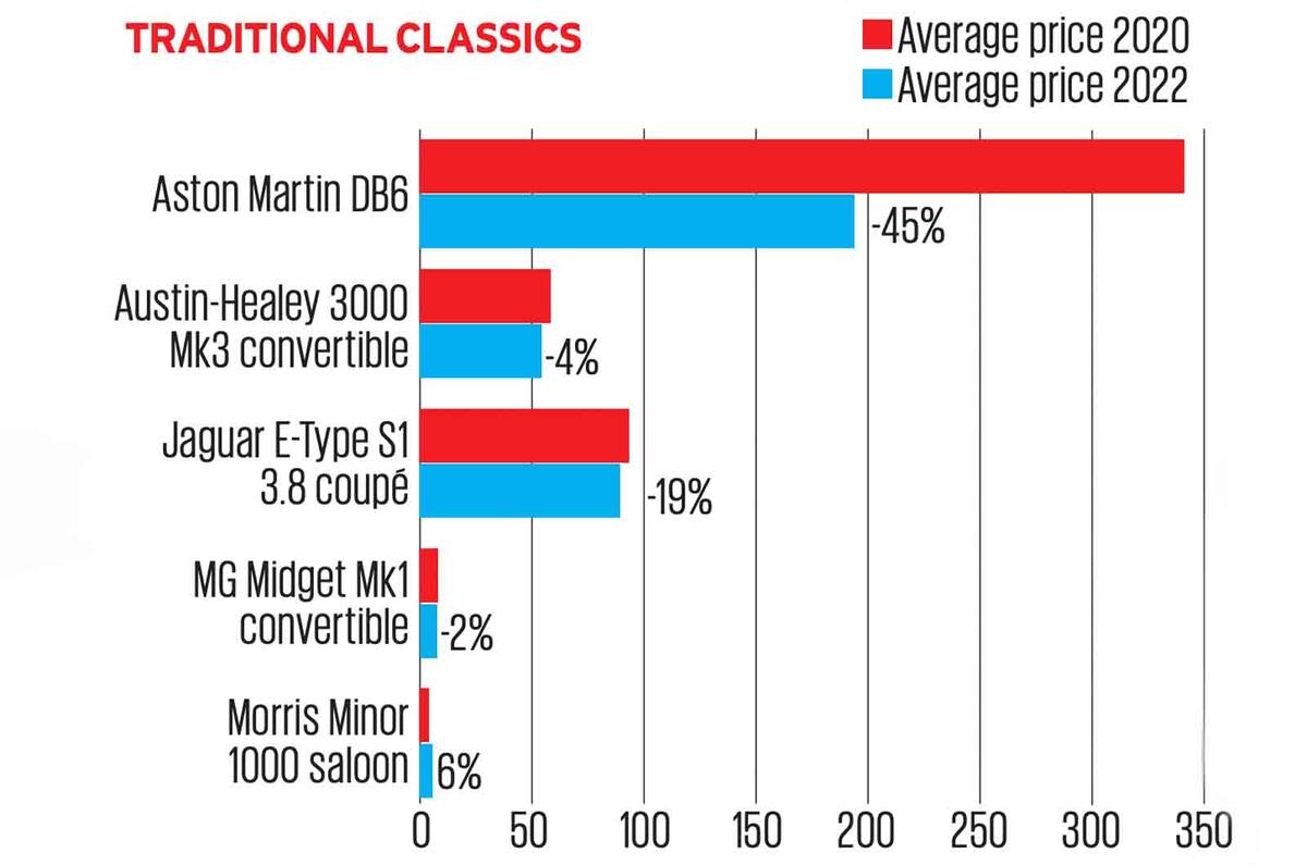 Classic car prices dip as collectors flock to 1990s icons | Autocar