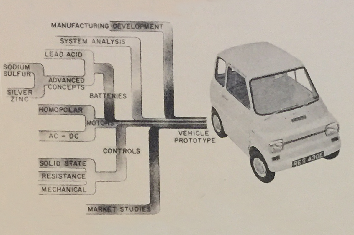 Throwback Thursday 1967: The future of electric cars and the Ford ...